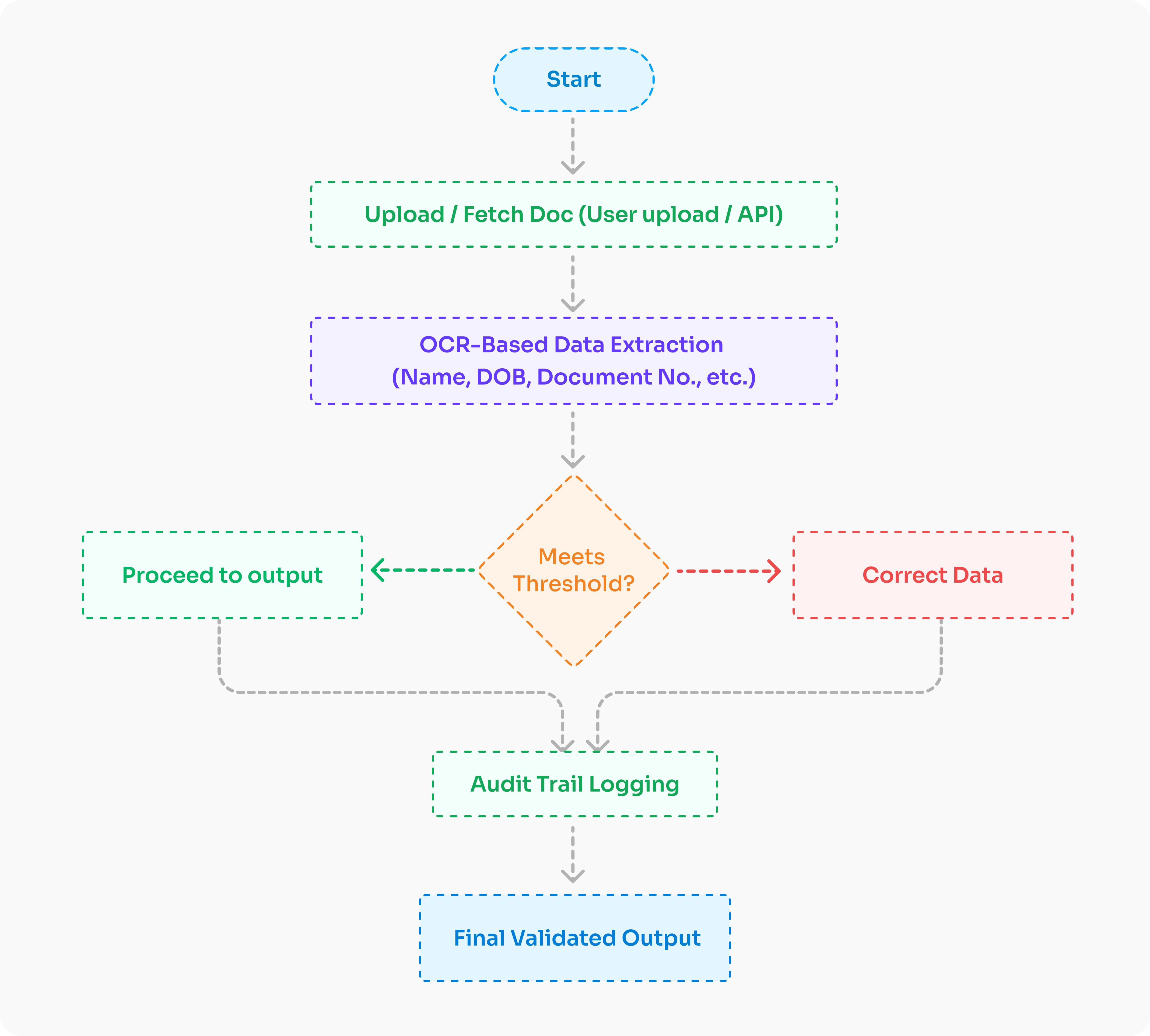 Meon Developer Tool